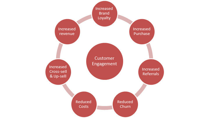 Best Customer Engagement Software For Small Business | 2017 | 1# SMB ...