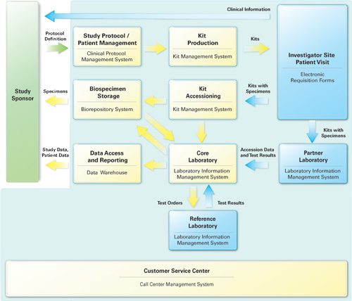 Best Clinical Trial Management Software | 2017 | 1# SMB Reviews